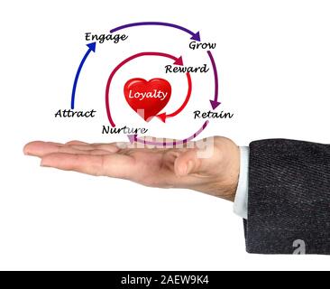 Diagram of Loyalty Stock Photo - Alamy