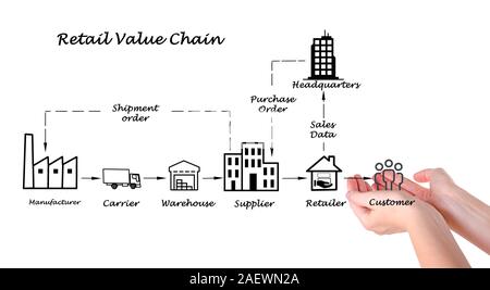 Retail value chain Stock Photo - Alamy