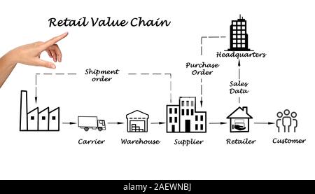 Retail value chain Stock Photo - Alamy