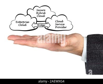 Diagram of Secure Hybrid Cloud Stock Photo - Alamy