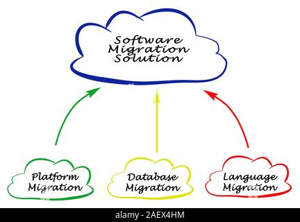 Software Migration Solution Stock Photo - Alamy