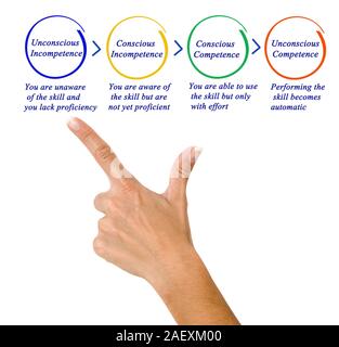 Competence and incompetence Stock Photo - Alamy