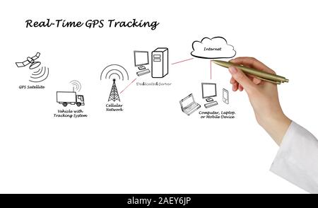 Diagram of Real-Time GPS Tracking Stock Photo - Alamy