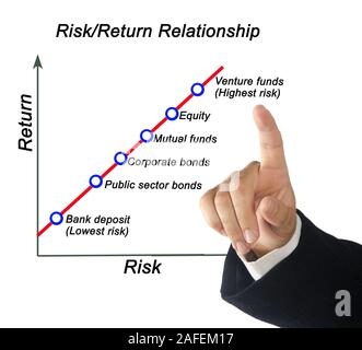 Relationship between risk and return on investitions Stock Photo - Alamy