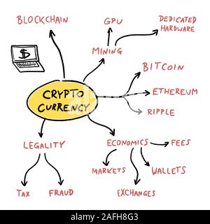 Cryptocurrency mind map - blockchain business problems and issues sign ...