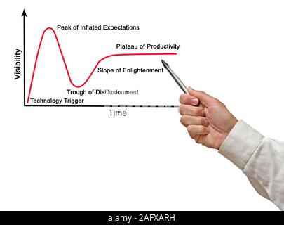 Productivity with new technology over time Stock Photo - Alamy