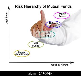 Risk Hierarchy of Mutual Funds Stock Photo - Alamy
