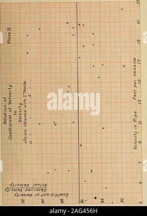 . Development and tests of a pitometer Stock Photo - Alamy