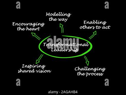Five components of Transformational Leadership Stock Photo - Alamy