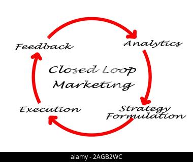 Closed Loop Marketing Stock Photo - Alamy