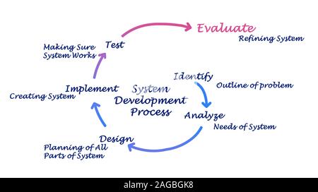 System Life Cycle Stock Photo - Alamy