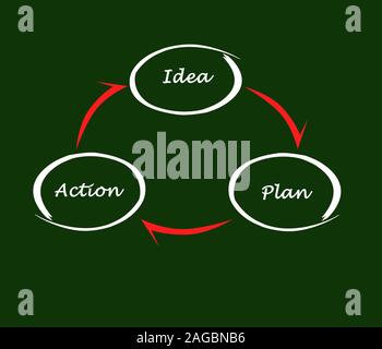 Idea Plan Action Cycle Stock Photo - Alamy