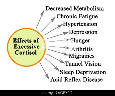 Ten Effects of Excessive Cortisol Stock Photo - Alamy
