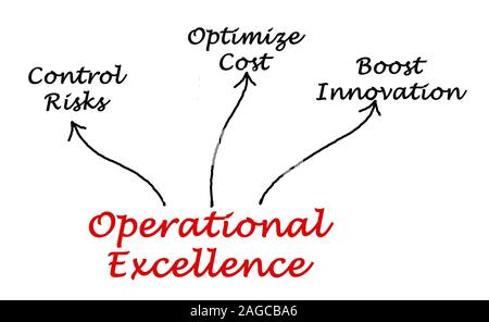 Three benefits of Operational Excellence Stock Photo - Alamy