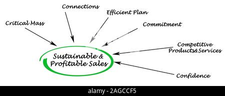 Sustainable and Profitable Sales Stock Photo - Alamy