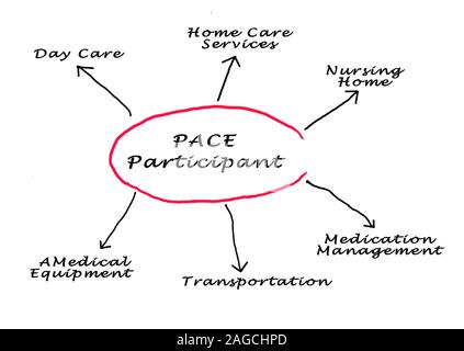 Diagram of PACE Stock Photo - Alamy