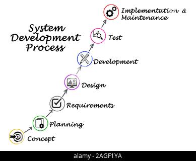 System Development Process Stock Photo - Alamy