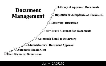 Components of Document Management System Stock Photo - Alamy