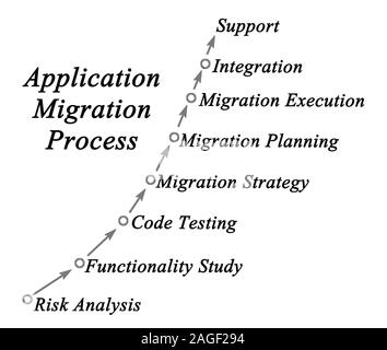 Diagram of Application Migration Process Stock Photo - Alamy