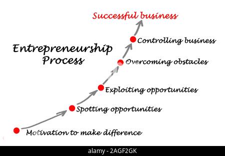 Diagram of Entrepreneurship Process Stock Photo - Alamy