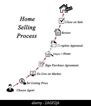 Components of Home Selling Process Stock Photo - Alamy