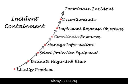 Diagram of Incident Containment Stock Photo - Alamy