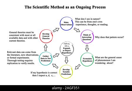 The Scientific Method as an Ongoing Process Stock Photo - Alamy
