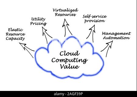 Cloud Computing Value Stock Photo - Alamy