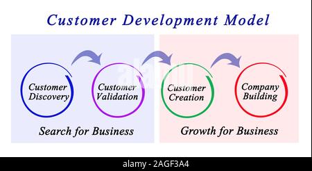 Diagram of Customer Development Model Stock Photo - Alamy