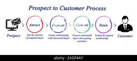 Prospect to Customer Process Stock Photo - Alamy