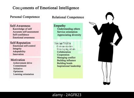 Five Components of Emotional Intelligence Stock Photo - Alamy