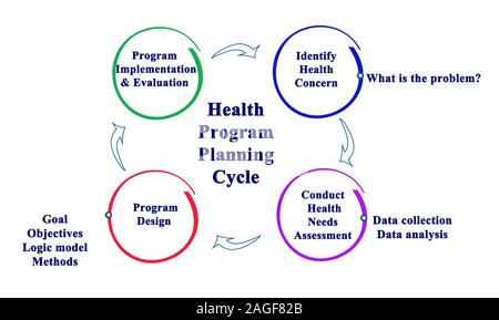 Cycle of Health Program Planning Stock Photo - Alamy