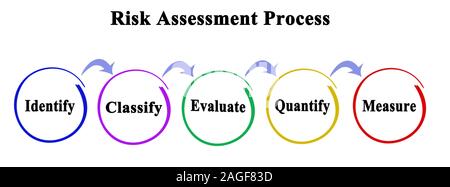 Components of Risk Assessment Process Stock Photo - Alamy