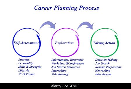 Diagram of Career Planning Process Stock Photo - Alamy