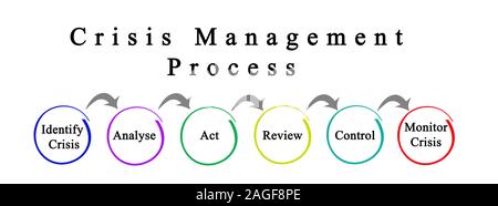 Components of Crisis Management Process Stock Photo - Alamy