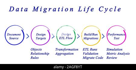 Data Migration Life Cycle Stock Photo - Alamy