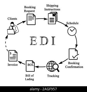 Diagram of EDI Stock Photo - Alamy