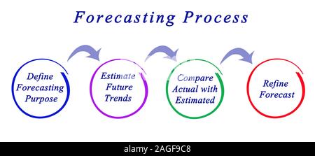 Diagram of Forecasting Process Stock Photo - Alamy