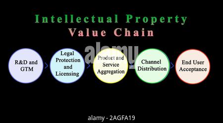 Components of Intellectual Property Value Chain Stock Photo - Alamy