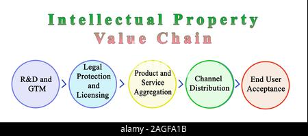 Components of Intellectual Property Value Chain Stock Photo - Alamy