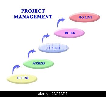 Five components of project management Stock Photo - Alamy