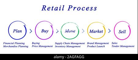 Diagram of Retail Process Stock Photo - Alamy