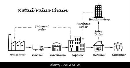 Retail value chain Stock Photo - Alamy