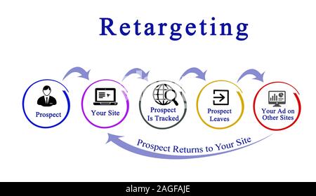 Diagram of Retargeting Stock Photo - Alamy