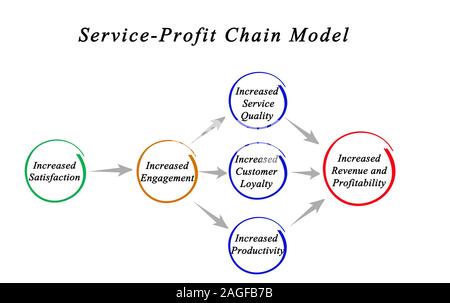 Service-Profit Chain Model Stock Photo - Alamy