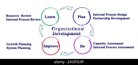 Components of Organizational Development Stock Photo - Alamy