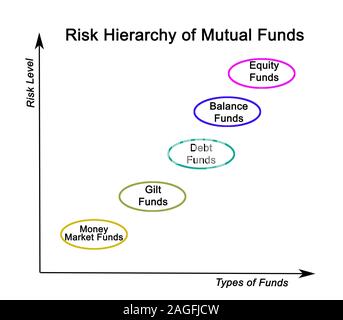Risk Hierarchy of Mutual Funds Stock Photo - Alamy