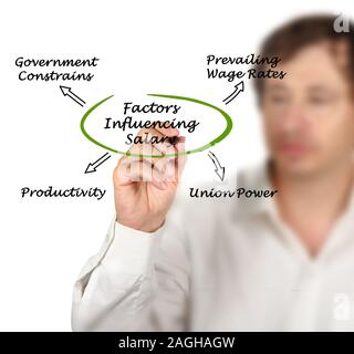 Factors Influencing Worker's Compensation Stock Photo - Alamy