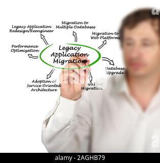 Diagram of Legacy Application Migration Stock Photo - Alamy