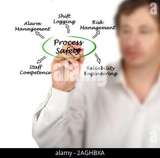 Diagram of process safety Stock Photo - Alamy